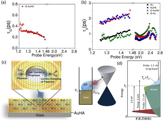 Plasmon-induced efficient hot carrier generation in graphene on gold ultrathin film with ...