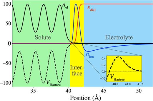 Implicit self-consistent electrolyte model in plane-wave density-functional theory | The Journal ...