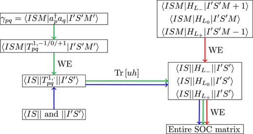 General framework for calculating spin–orbit couplings using spinless one-particle density ...