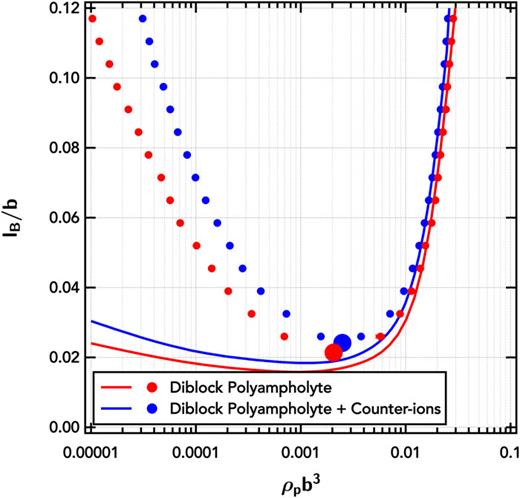 Small ion effects on self-coacervation phenomena in block ...