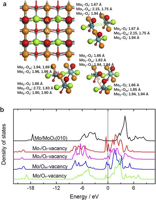 Surface chemistry and reactivity of α-MoO3 toward methane: A SCAN ...