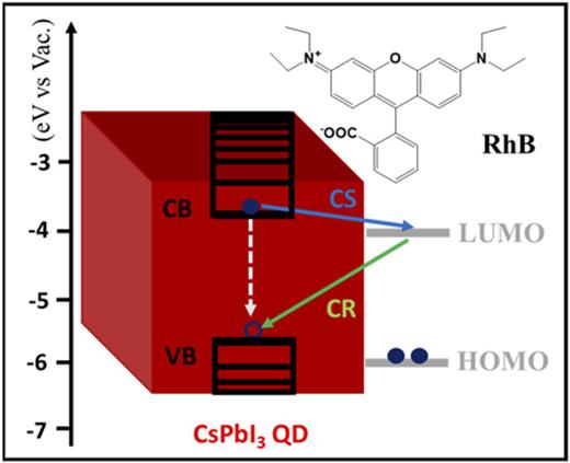 Size dependent charge separation and recombination in CsPbI3 perovskite ...