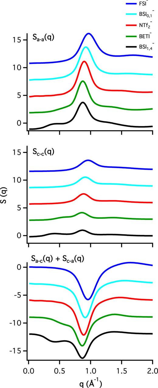 Structural analysis of ionic liquids with symmetric and asymmetric ...