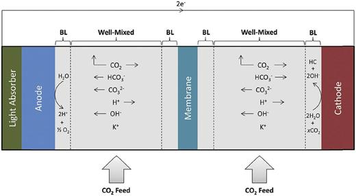 On factors limiting the performance of photoelectrochemical CO2 ...