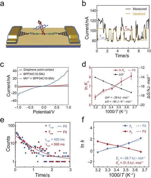Fabrication and functions of graphene–molecule–graphene single-molecule ...