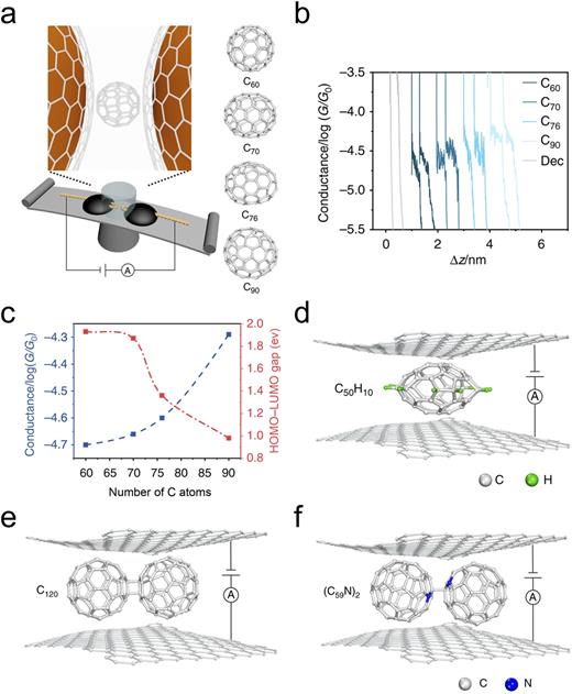 Fabrication and functions of graphene–molecule–graphene single-molecule ...