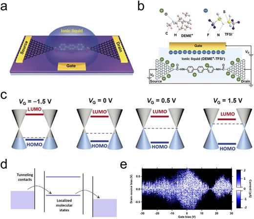 Fabrication and functions of graphene–molecule–graphene single-molecule ...