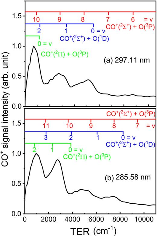 Dissociation dynamics of carbon dioxide cation (⁠CO2+⁠) in the C2Σg ...