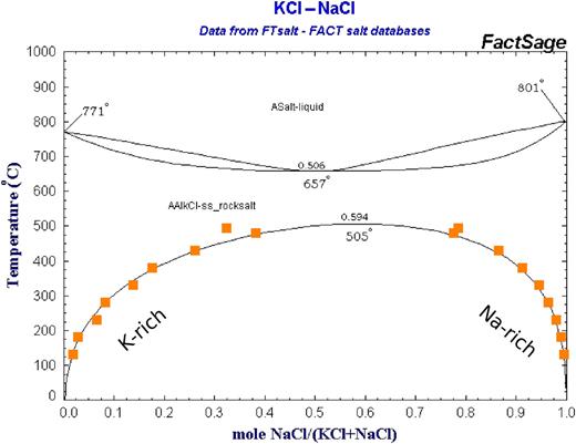 Solid–solid phase equilibria in the NaCl–KCl system | The Journal of ...