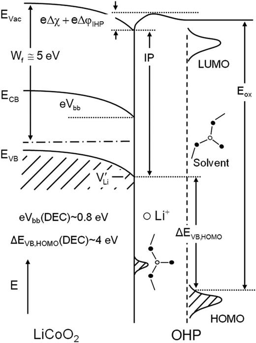 Electronic energy levels at Li-ion cathode–liquid electrolyte ...