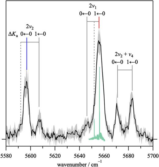 Mode-specific vibrational predissociation dynamics of (HCl)2 via the ...