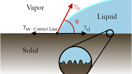When does Wenzel’s extension of Young’s equation for the contact angle ...