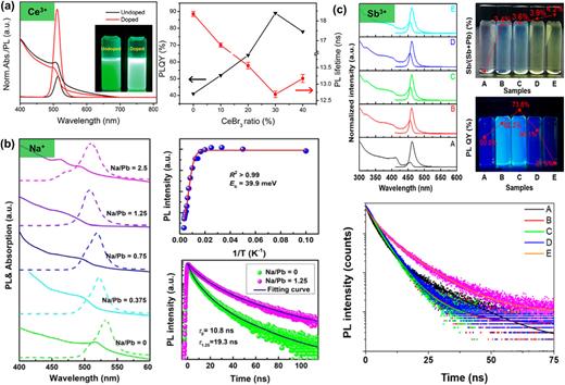 Near-unity photoluminescence quantum yield in inorganic perovskite ...