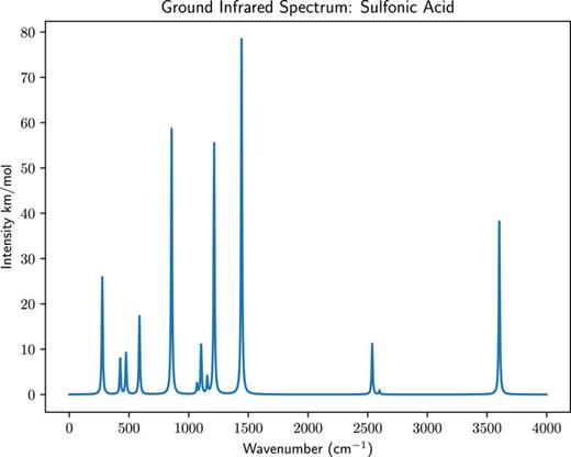 Sulfurous and sulfonic acids: Predicting the infrared spectrum and ...
