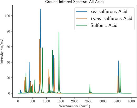 Sulfurous and sulfonic acids: Predicting the infrared spectrum and ...
