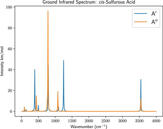 Sulfurous and sulfonic acids: Predicting the infrared spectrum and ...