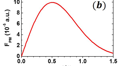 Symmetry breaking of Kramers–Henneberger atoms by ponderomotive force ...