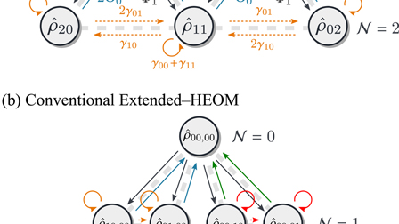 Generalization of the hierarchical equations of motion theory for ...