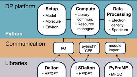 Dalton Project: A Python platform for molecular- and electronic ...