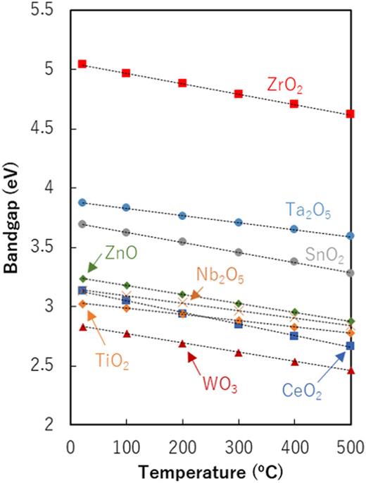 Temperature dependence on bandgap of semiconductor photocatalysts | The ...