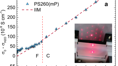 Non-monotonic concentration dependence of the electro-phoretic mobility ...