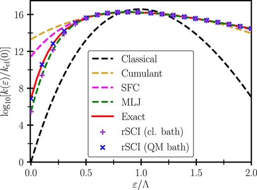 Semiclassical instanton formulation of Marcus–Levich–Jortner theory ...