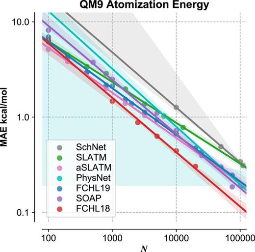 FCHL revisited: Faster and more accurate quantum machine learning | The ...