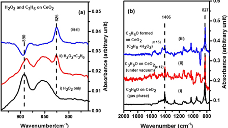 The reaction of propylene to propylene-oxide on CeO2: An FTIR ...