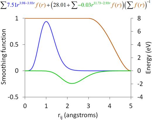 Machine learning for interatomic potential models | The Journal of ...