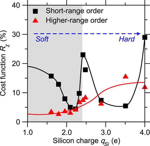 Exploring the landscape of Buckingham potentials for silica by machine ...