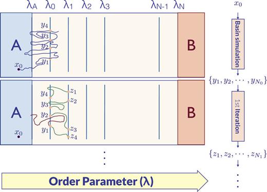 Studying rare events using forward-flux sampling: Recent breakthroughs ...