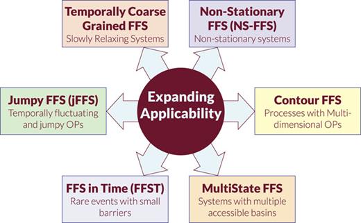 Studying rare events using forward-flux sampling: Recent breakthroughs ...