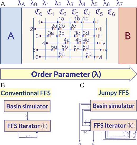 Studying rare events using forward-flux sampling: Recent breakthroughs ...