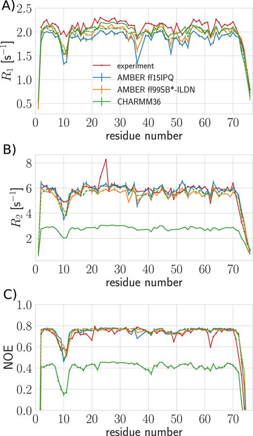 Predicting NMR relaxation of proteins from molecular dynamics ...