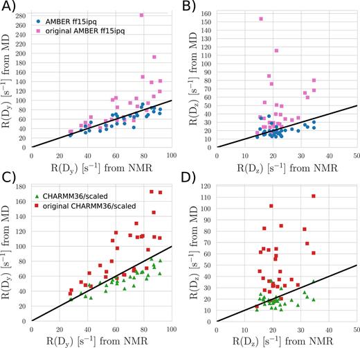 Predicting NMR relaxation of proteins from molecular dynamics ...