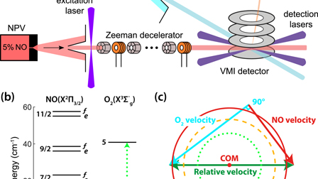 High-resolution imaging of molecular collisions using a Zeeman ...