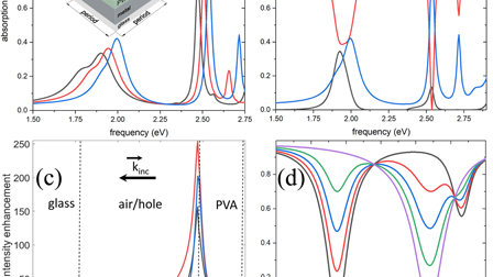 Plasmon enhanced second harmonic generation by periodic arrays of triangular nanoholes coupled ...