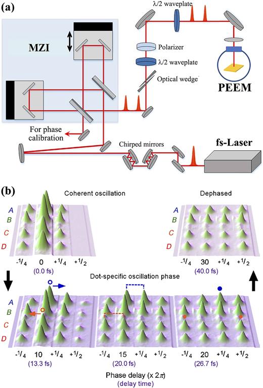 Ultrafast photoemission electron microscopy: Capability and potential ...