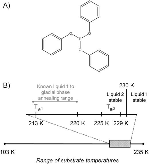 Physical vapor deposition of a polyamorphic system: Triphenyl phosphite ...