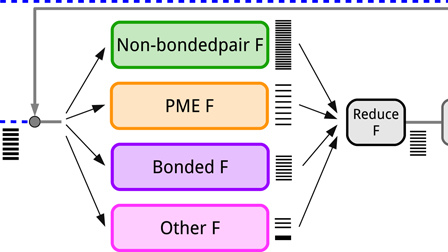 Heterogeneous parallelization and acceleration of molecular dynamics simulations in GROMACS ...
