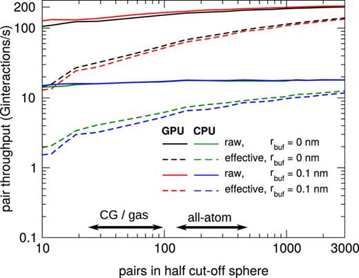 Heterogeneous parallelization and acceleration of molecular dynamics ...
