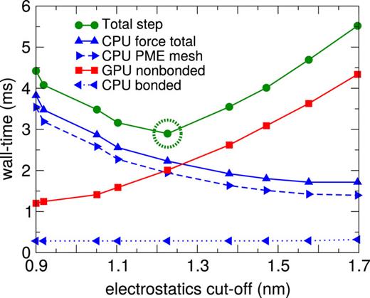 Heterogeneous parallelization and acceleration of molecular dynamics simulations in GROMACS ...