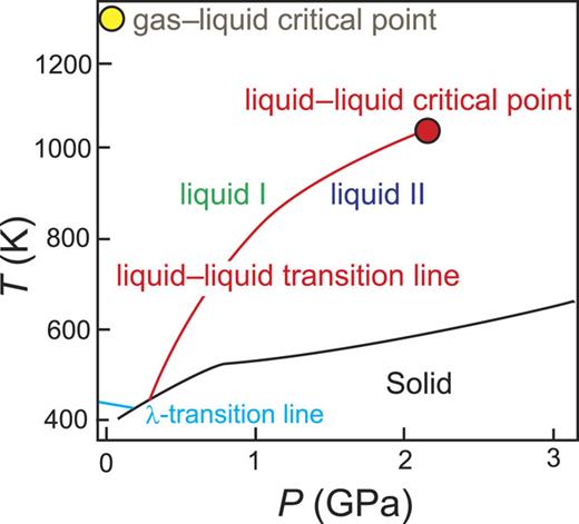 Liquid–liquid transition and polyamorphism | The Journal of Chemical ...