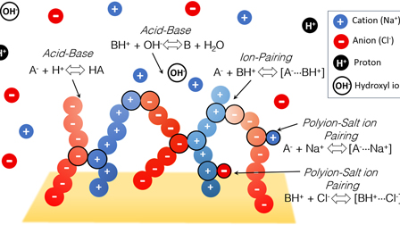 Microphase separation and aggregate self-assembly in brushes of ...