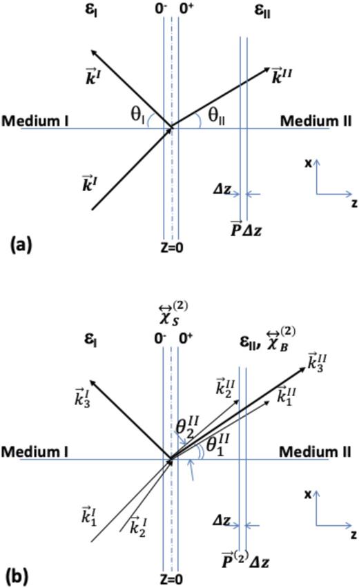 Revisiting the basic theory of sum-frequency generation | The Journal ...