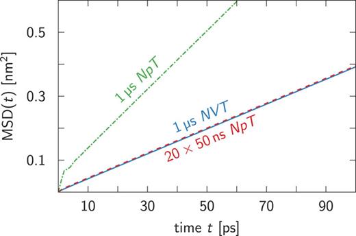 Systematic errors in diffusion coefficients from long-time molecular dynamics simulations at ...