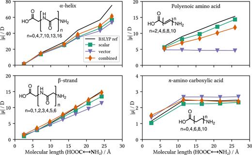 Predicting molecular dipole moments by combining atomic partial charges ...