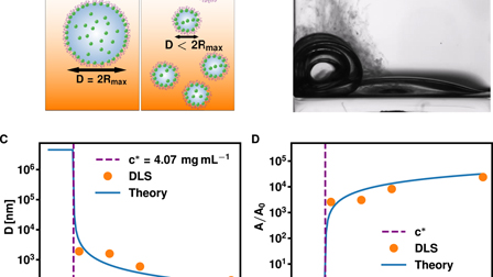 Spontaneous emulsification induced by nanoparticle surfactants | The ...