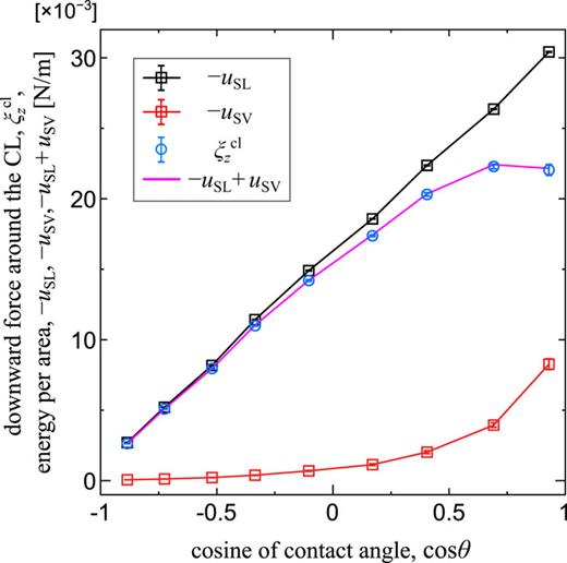 Wilhelmy equation revisited: A lightweight method to measure liquid ...