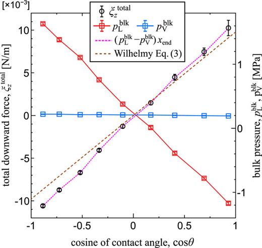 Wilhelmy equation revisited: A lightweight method to measure liquid ...